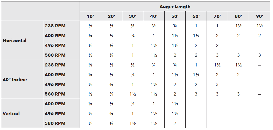 Feeding System Augers - Sudenga Industries Inc.
