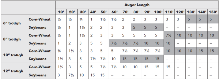 U-Trough Augers - Sudenga Industries Inc.